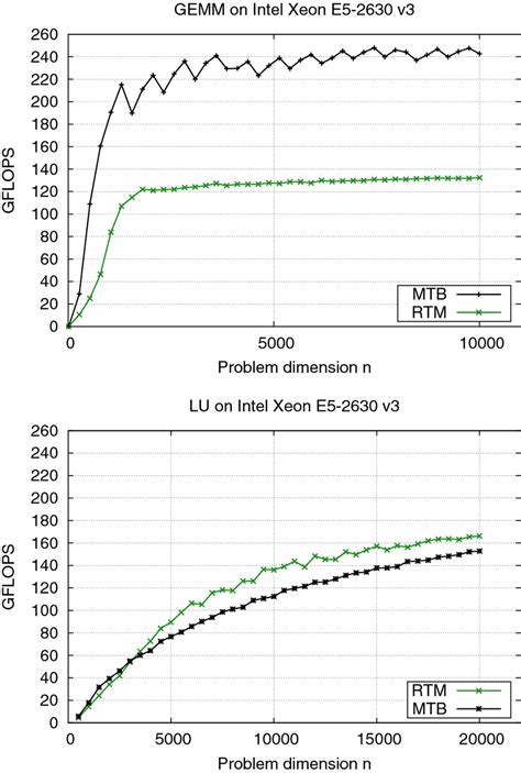 Performance Of Gemm Top And Lupp Bottom Using Mtb Vs Rtm Download