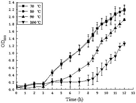 Extremely Thermophilic Bacteria And Application Thereof In High Temperature Composting