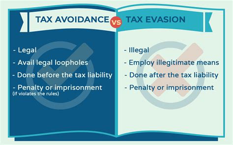 Differences Between Tax Evasion Tax Avoidance And Tax Planning