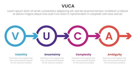 Vuca 프레임워크 인포그래픽 슬라이드 프레젠테이션을 위해 윤 원과 화살표 오른쪽 방향을 가진 4점 스테이지 템플릿 프리미엄 벡터
