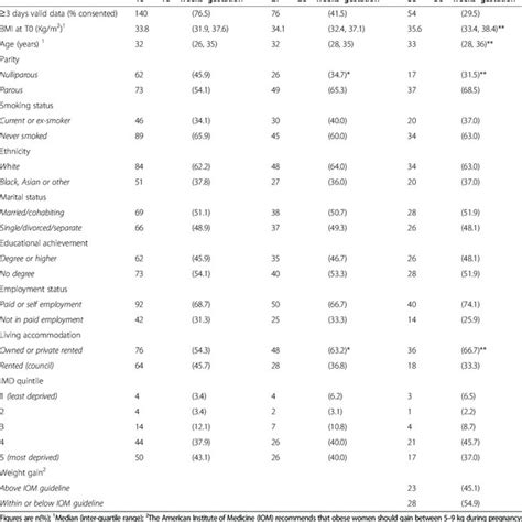 baseline characteristics of participants with valid accelerometry data