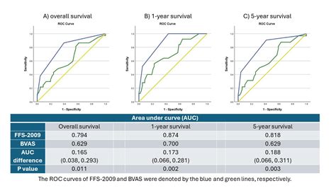 Clinical Characteristics Predictors For Mortality And Comparison Of