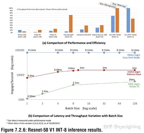 【芯片论文】阿里and平头哥 含光800：实现825tops的12nm可编程卷积高效神经处理单元芯片 知乎