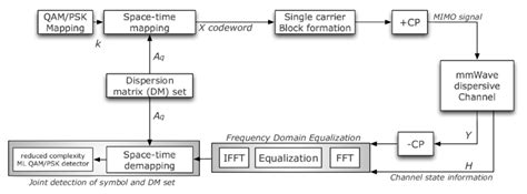 12 Single Carrier Cyclic Prefixed Sc Cp Stsk Millimeter Wave System