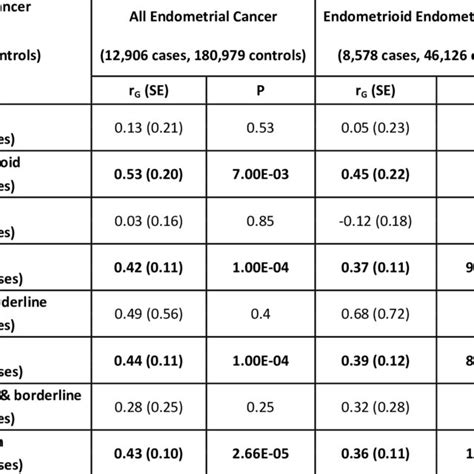 Genetic Correlations Between Epithelial Ovarian Cancer Subtypes And