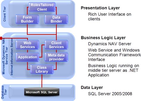 It Gurukul Dynamics Nav Three Tier Architecture Diagram