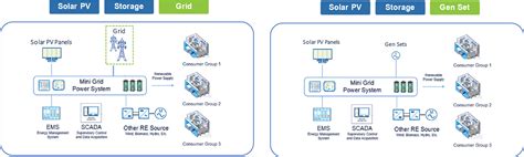 I Smart Mini Grid Sunsmart