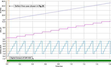 Defect Detection For Sar Adc Using Proposed Framework For Lsb Segement