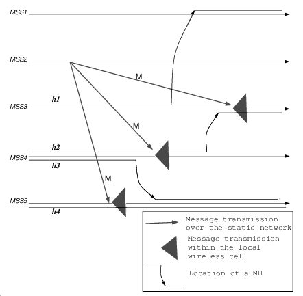 1 Effect Of Mobility On Delivery Of Multicast Messages Download Scientific Diagram