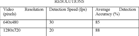 Table 1 From Detecting Objects In Surveillance Videos With Deep Neural Networks For Crime Scene