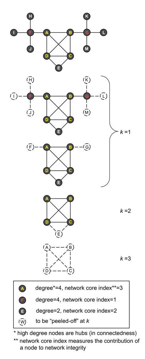 the greedy procedure of k core decomposition the k core decomposition download scientific