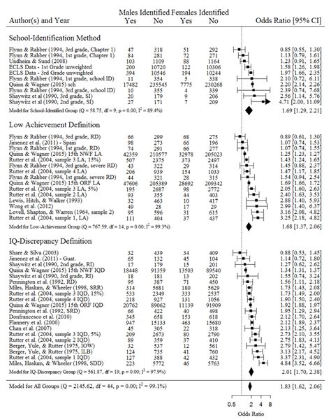 Forest Plot For The Odds Ratios Using A Random Effects Model And