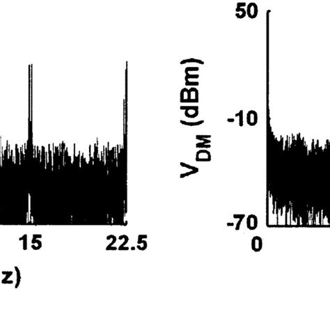 Simulated Power Spectra Of Rpwm A V B V Download Scientific