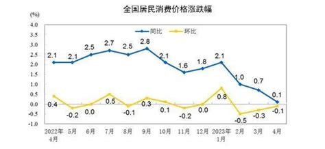 CPI数据重磅发布官方表态不会出现通缩 价格 服务 同比上涨