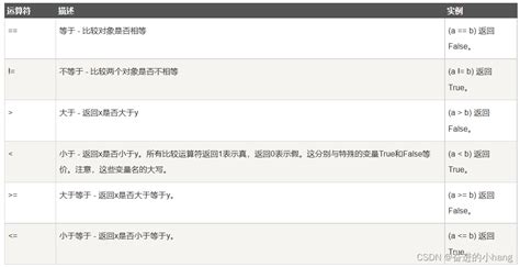 Python 基础教程1——翻转字符串、集合运算、字符串、列表、元组、字典、数据类型转换、python推导式、python运算符