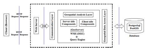 Three Tier Web Gis Architecture Download Scientific Diagram