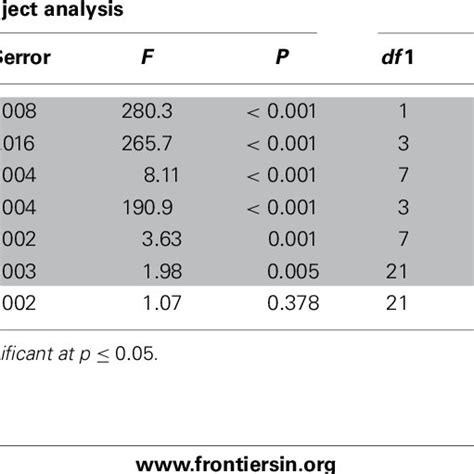 Anova Results For Analysis Of Relatedness Cycle And Trial In The