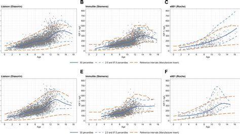 Establishment Of Igf 1 And Igfbp 3 Continuous Reference Percentiles
