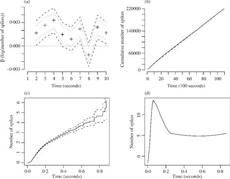 Figure 2 From Robust Analysis Of Semiparametric Renewal Process Models
