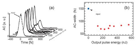 A Measured Autocorrelation Traces For The Input And Output Pulses For