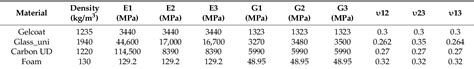 Table 2 From The Impact Of Bendtwist Coupling On Structural Characteristics And Flutter Limit