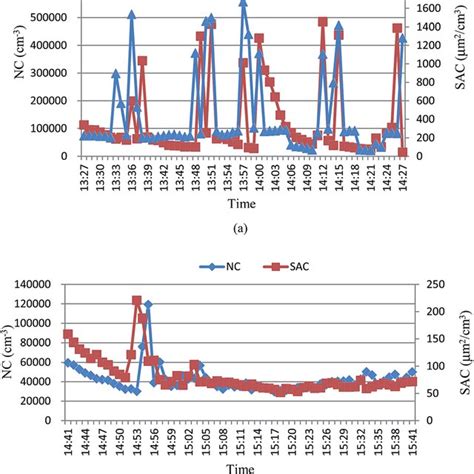 Temporal Variations In Number Concentration Nc And Surface