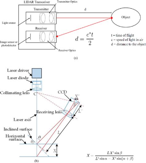 Figure 1 From Deep Learning For Lidar Point Cloud Classification In
