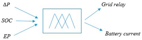 battery energy management system using edge driven fuzzy logic
