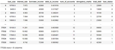 Github Snnandhini Supervised Machine Learning Challenge Predicting Credit Risk