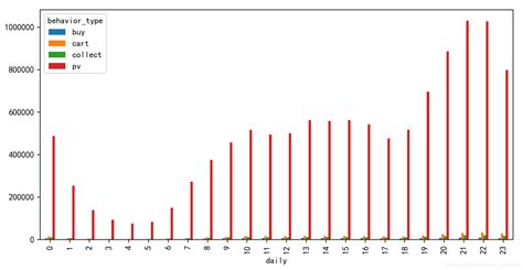 Groupby以及绘图groupby之后绘图 Csdn博客
