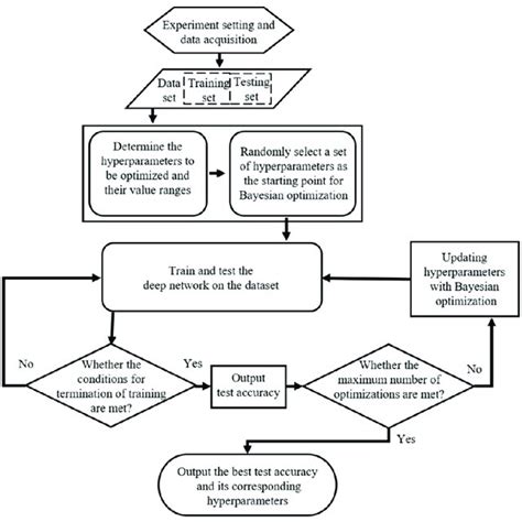 the flowchart of the multiscale kernel based residual cnn algorithm