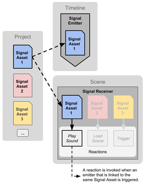 New In 2019 1 Timeline Signals Unity Engine Unity Discussions
