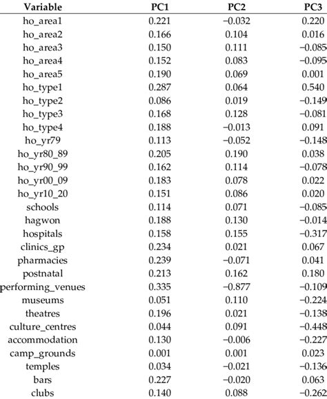 Loadings Of The First Three PCs From The Standard PCA Download Scientific Diagram