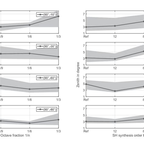 Influence Of Spectral Left And Spatial Right Smoothing On Perceived