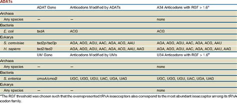 Table 1 From A Role For Trna Modifications In Genome Structure And Codon Usage Semantic Scholar