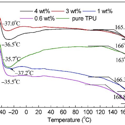 Dsc Measurements Of Pure Tpu And Go Tpu Films Prepared With The Loading Download Scientific