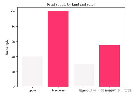 Matplotlib 简单教程 8：列表颜色图条python Matplotlib颜色列表 Csdn博客