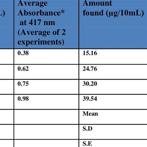 Reference Method For Determination Of Imatinib Mesylate Download Table