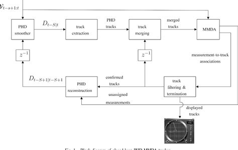 Figure 1 From Robust Multisensor Multitarget Tracker With Application