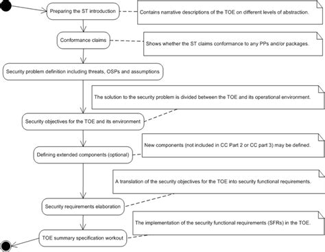 Common Criteria Related Security Design Patterns For Intelligent