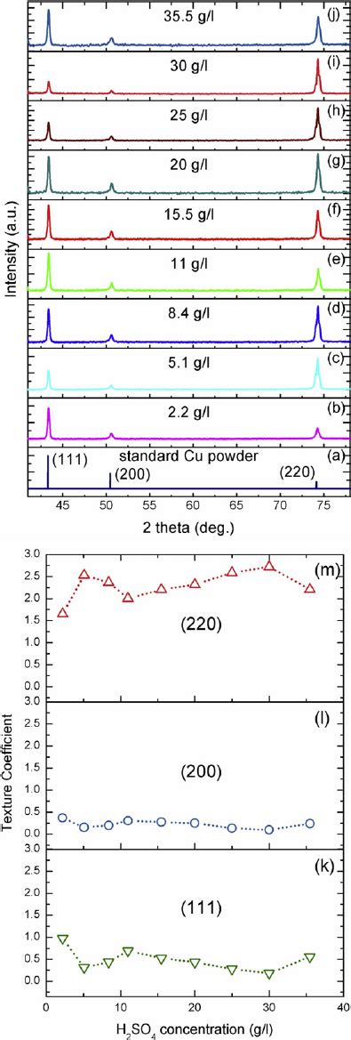 Xrd Patterns And Calculated Texture Coefficients Of The 111 200 Download Scientific