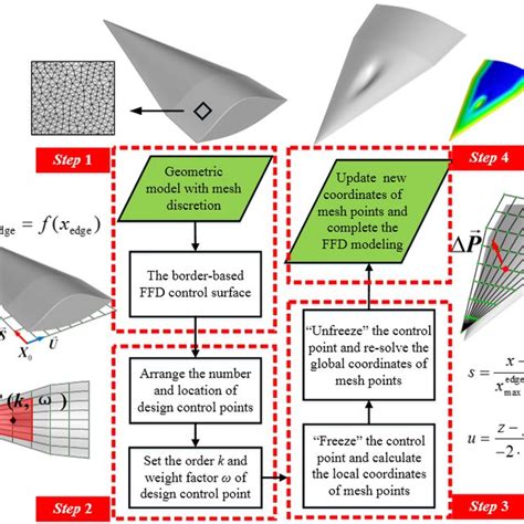 The Cuboid Control Lattice And Local Coordinate System Download Scientific Diagram