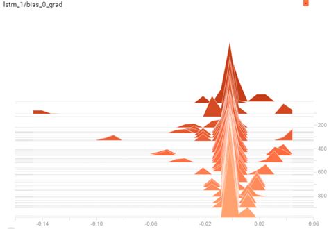 Keras Help Understanding The Tensorboard Histogram Names And Meaning