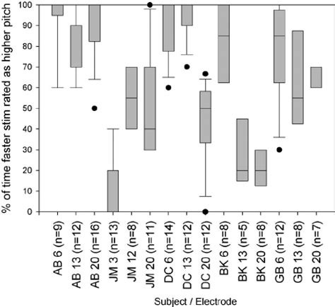 Boxplot Summary Data For Experiment Each Box Plot Represents The Download Scientific Diagram