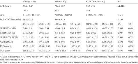 Basic Demographic Data Values Expressed As Mean ± Standard Deviation