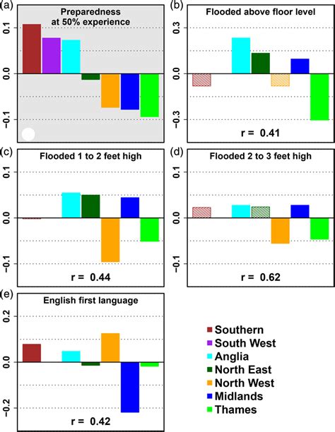 Differences In Selected Explanatory Variables For The Regions Of
