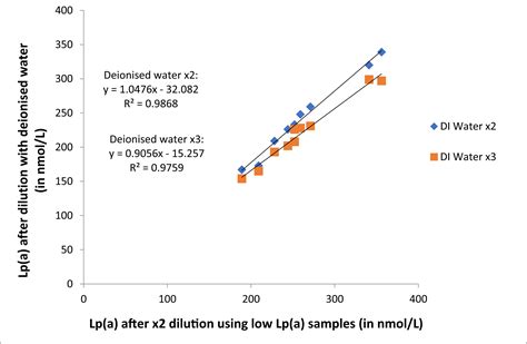 Diluting High Lipoprotein A Concentration Samples To Determine High Results By Molar