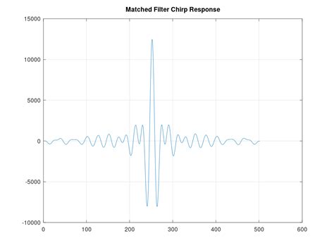 Matched Filter Using Octave Gnu Tool Signal Recognition In Noise