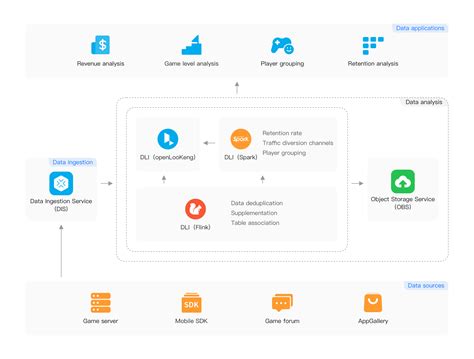 Data Lake Insight Dli Big Data Analytics Platform Data Platform