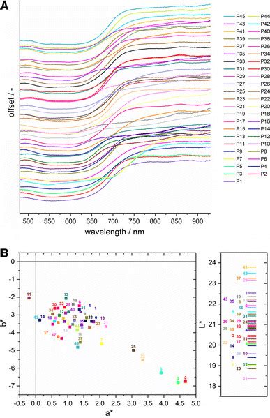 The Average Spectrum From Selected Roi For Each Ink Line Used In This Download Scientific